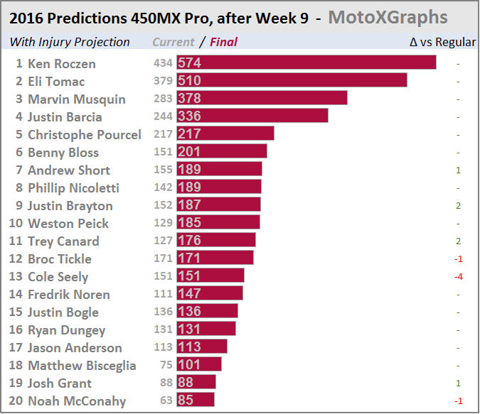 MotoXGraphs | Pro MX Outdoor - 2016 Full-Season Predictions After Week 9
